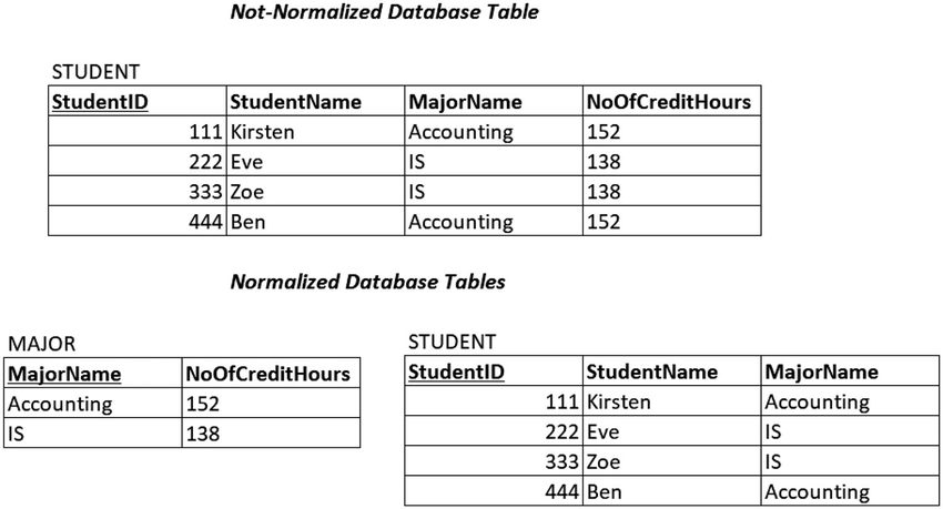 Unit 5 Relational Database Design Phuntshos Blog